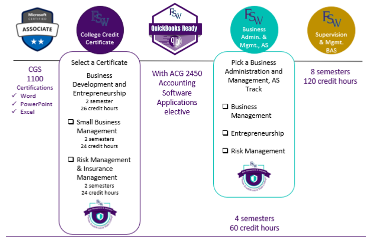Stackable Credentials | Florida SouthWestern State College