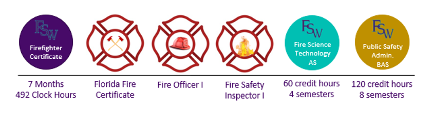 Stackable Credentials | Florida SouthWestern State College