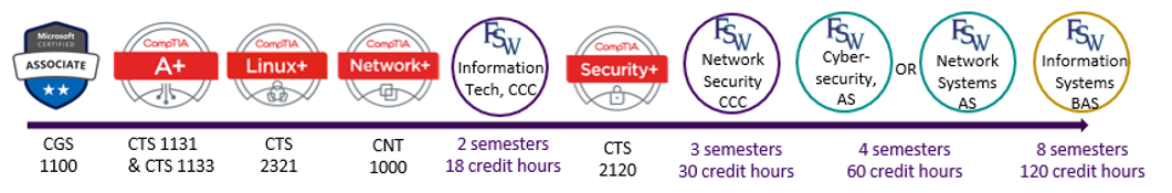 Stackable Credentials | Florida SouthWestern State College